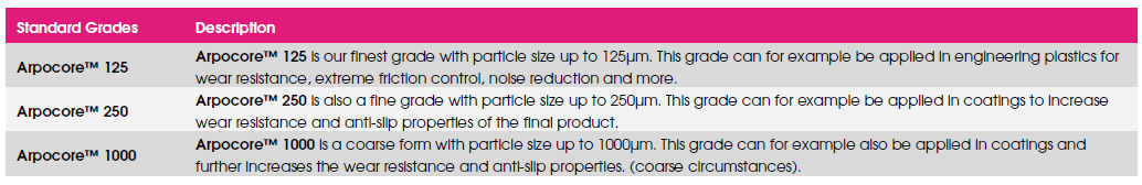 Arpocore™ Aramid Powder - Plastribution